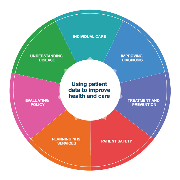 Why is it important to use patient data? | Understanding patient data
